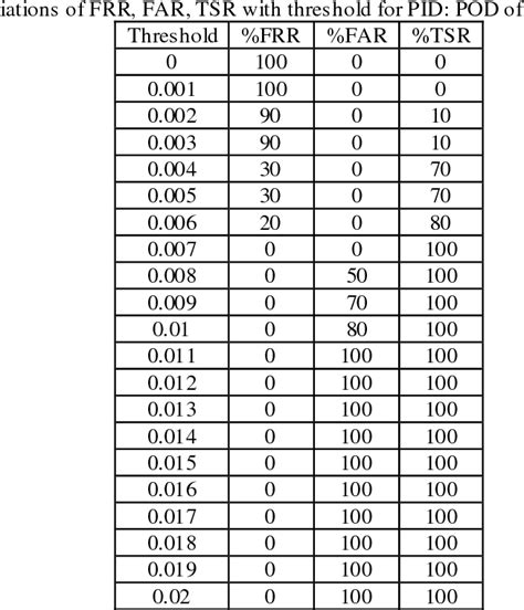 table 11 from face recognition based on stwt and dtcwt using two
