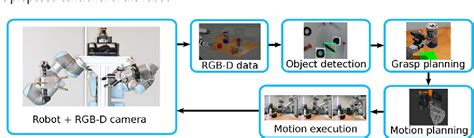 Figure From Practical Aspects Of Detection And Grasping Objects By A Mobile Manipulating Robot