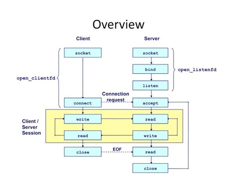 Erver Cplusplus Multithreading Socketprogramming Stringmanipulation Datastructures