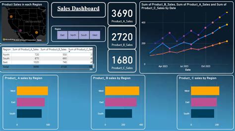 Yawar Ali Malik On Linkedin Powerbi Datavisualization Salesdashboard Dataanalysis Datadriven