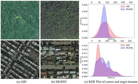 Remote Sensing Free Full Text Cross Domain Classification Based On Frequency Component