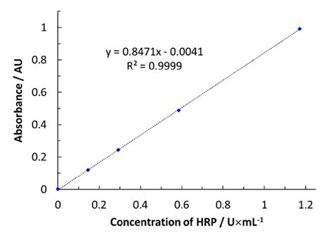 Figure S1 External Calibration Curve For Hrp Activity Assay Download Scientific Diagram