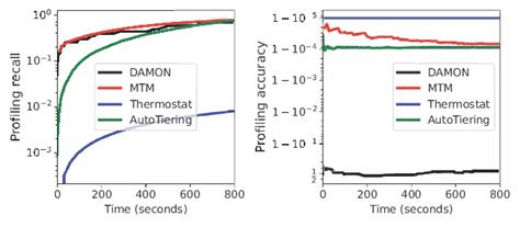 Figure 1 From Mtm Rethinking Memory Profiling And Migration For Multi