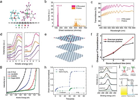 Properties Of Doped Graphene A Schematic Chemical Structure Of Htb On Download Scientific