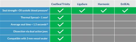 Coolseal™ A Sages Technology And Value Assessment