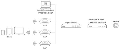 What Should I Do When The Omada Software Controller V3 Or Below Fails To Discover The Eap