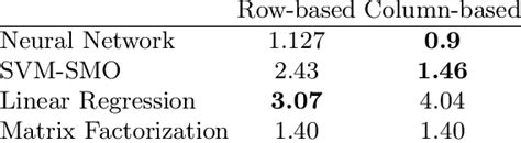 Mean Squared Error Mse For The Ecological Dataset Download Table