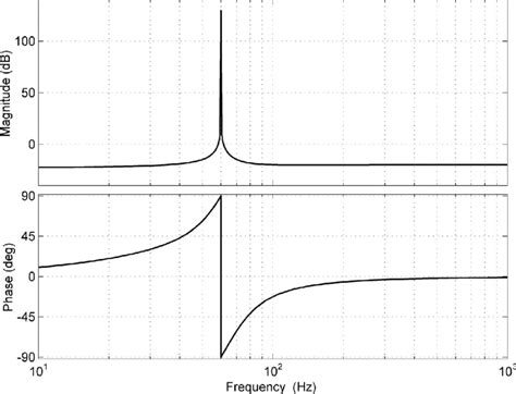 Bode Plot Of Transfer Function Hs Download Scientific Diagram
