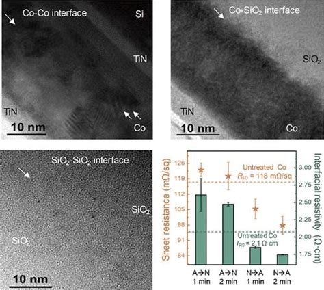 协同等离子体活化实现的低温钴 Sio2 杂化键合，无氧化物界面 Acs Applied Materials And Interfaces X Mol