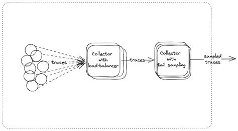 Sampling At Scale With Opentelemetry