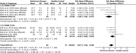 Forest Plot Of The Results Of A Random Effects Meta Analysis Shown As