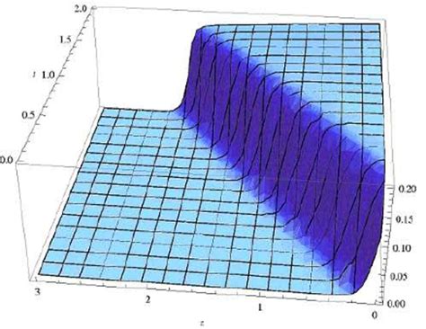 The Function η T Z For The Choice K 10 M 0 0 1 T 0 0 Download Scientific