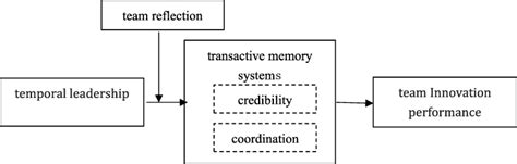 relationships between temporal leadership transactive memory systems