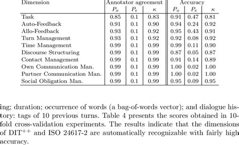 Inter Annotator Agreement And Tagging Accuracy Per Dimension For The