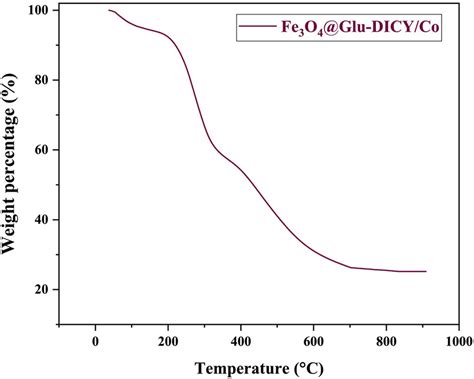 tga thermograms of fe3o4 glu‐dicy co download scientific diagram