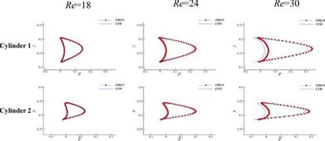 Finite Difference Informed Graph Network For Solving Steady State