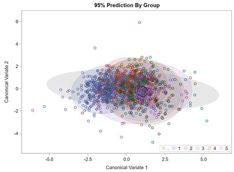Multivariate Analysis Using Sas Towards Ai