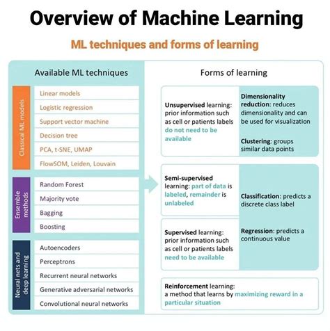 Learn About Machine Learning Algorithms Karishma Bhardwaj Posted On The Topic Linkedin