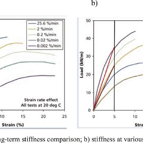Stiffness Deviation Due To Loading Speed And Temperature Download