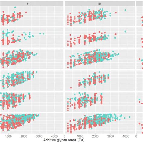 Distribution Of Overlapping And Individual O Glycopeptide Assignments