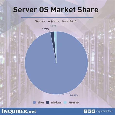 Operating System Servers Market Share Linux Windows Computers