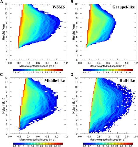 Frontiers Impacts Of Microphysical Parameterizations On Banded Convective System In Convection