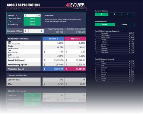 Google Ads Forecasting Tool Free Template Included