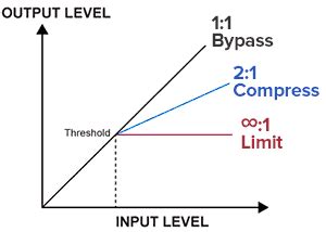 What is a Limiter & How Do I Use Them for Audio & Music? | LedgerNote