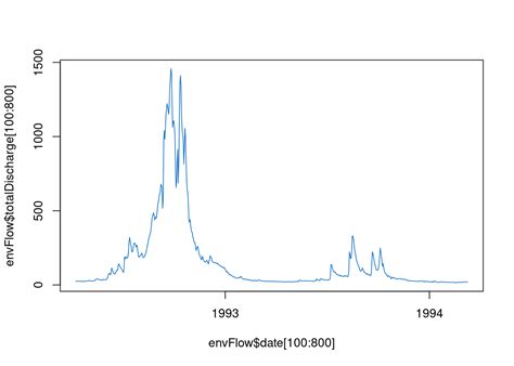 learning to use the base plot environmental dynamics workbook