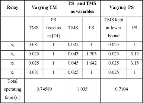 Table 5 From Exploring The Fallacies In The Overcurrent Relay Coordination Optimization Problem