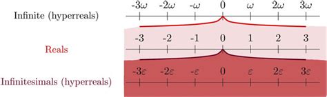 Infinite Elements ω And Infinitesimal Elements In The Hyperreals Are