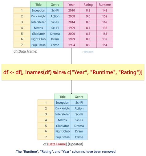 How To Remove Single And Multiple Columns From Data Frame In R