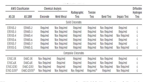 Solved Aws Classification Chemical Analysis Radiographic