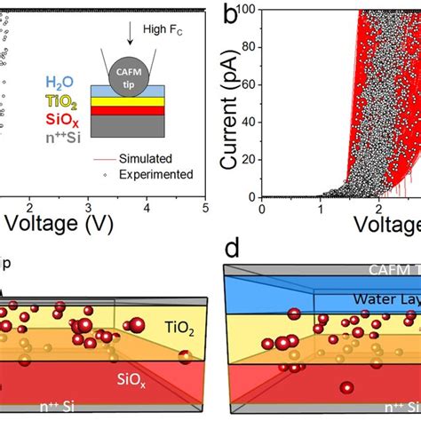 A 87 I V Curves Collected At Different Locations Of The Tio2 Siox N
