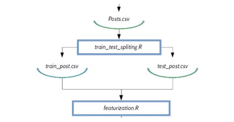 R Code And Reproducible Model Development With Dvc Rdatascience