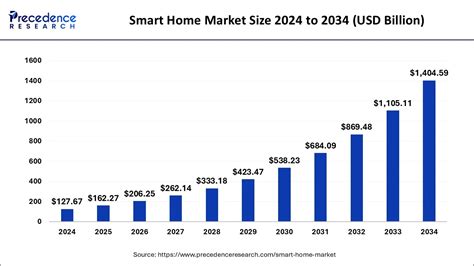 Smart Home Market Size to Surpass USD 1,404.59 Billion by 2034