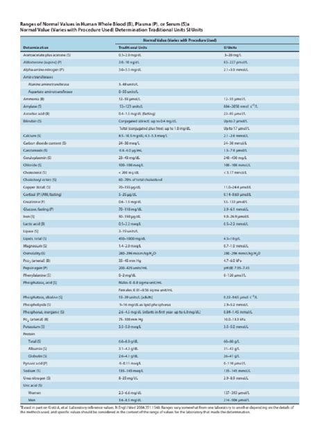 Range Of Normal Values Pdf