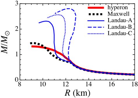 Mass Radius Relations Of Hybrid Stars Constructed With Several Eoss Download Scientific Diagram