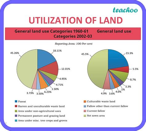 [Geography Class 10] Land Utilization - Concept - Teachoo