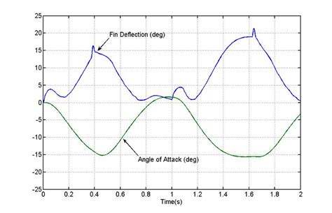 Linearization Gs Autopilot Fin And α Response To Square Wave 0g 25g