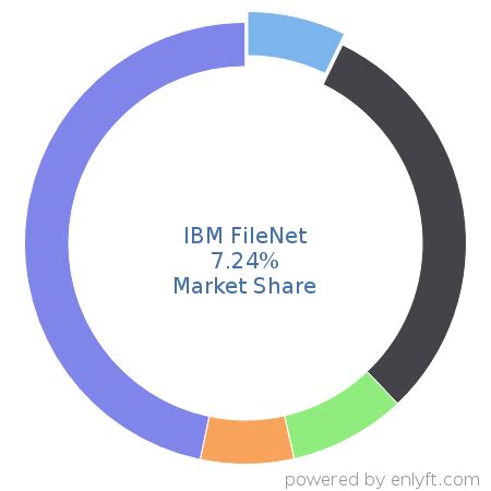 Companies Using IBM FileNet And Its Marketshare