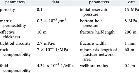 Basic Parameters In Tight Reservoirs With Stimulated Reservoir Volume Download Scientific Diagram