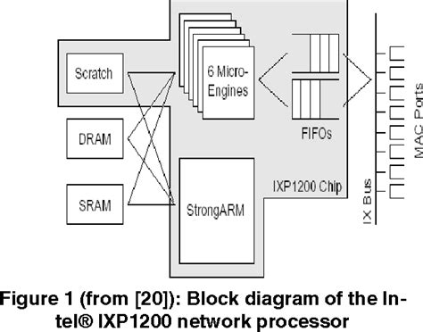 Figure 1 From Performance Analysis Of Multi Dimensional Packet Classification On Programmable
