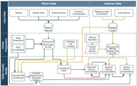 A Modeling Framework To Estimate The Transport And Fate Of Mercury In