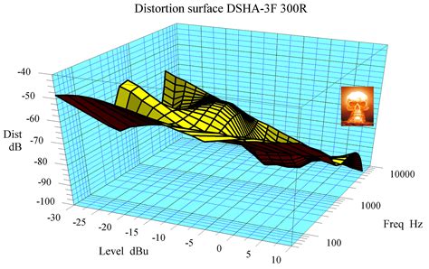 Distortion Surface Old Measurement New Approach Super Best Audio Friends