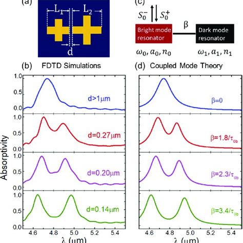 Fdtd Simulations Of Bright And Dark Mode Metamaterial Resonance A