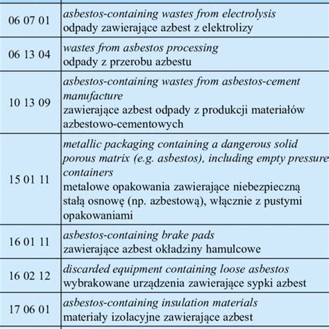 Classification Of Hazardous Asbestos Wastes Tabela 1 Klasyfikacja