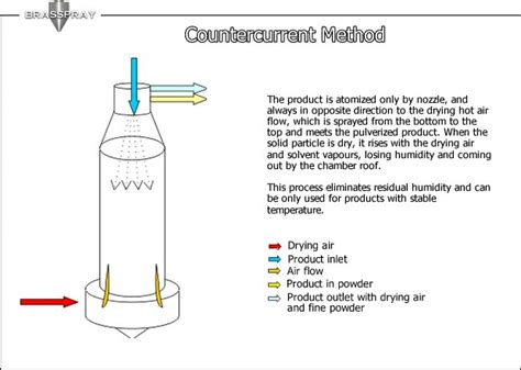 Spray Drying Spray Dryer Counter Current Method