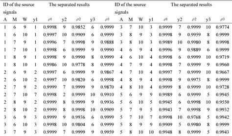 Table 1 From Semi Blind Source Separation Based On The Inner Product Of