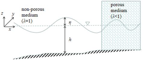 Boussinesq Simulation Of Coastal Wave Interaction With Bottom Mounted Porous Structures